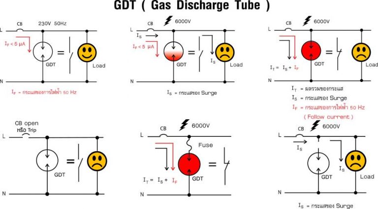 Surge Protector SPD ป้องกันไฟกระชาก ป้องกันฟ้าผ่า หัวล่อฟ้า