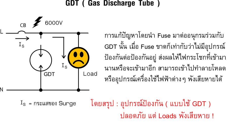 Surge Protector SPD ป้องกันไฟกระชาก ป้องกันฟ้าผ่า หัวล่อฟ้า
